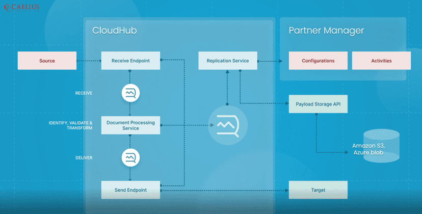 Anypoint Partner Manager – Features, Architecture and Use Case ...
